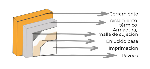 Sistema SATE - Compact Safor Construcciones